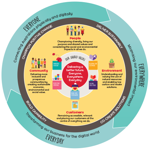 About us - Corporate responsibility - Australia Post